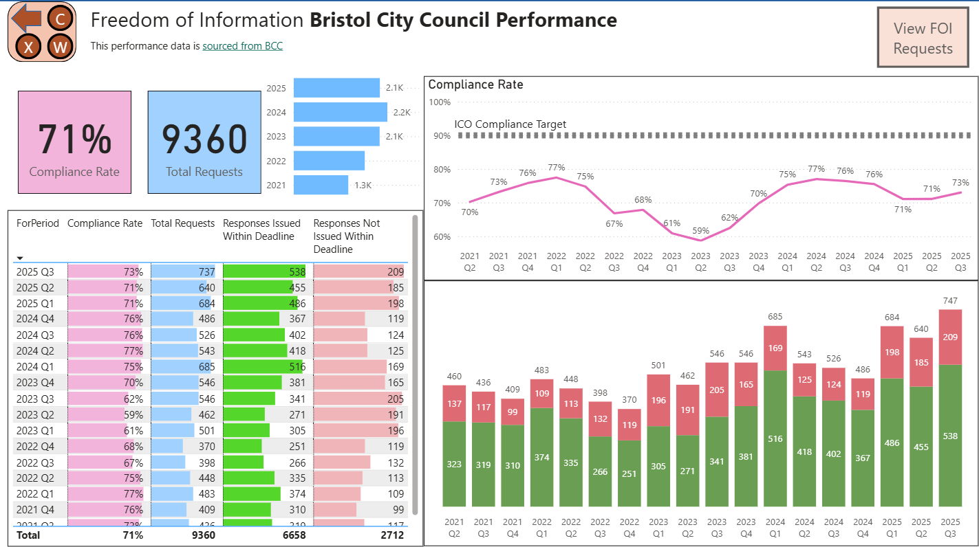 Bristol in numbers - 2025 Review