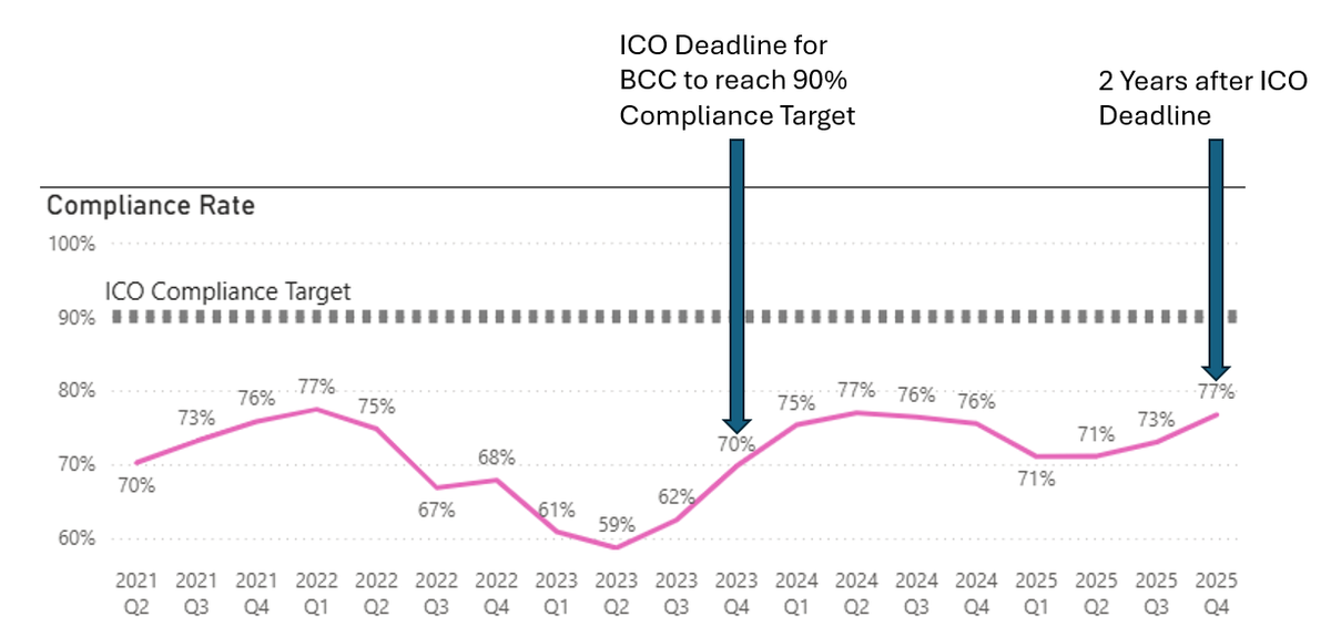BCC Freedom of Information Performance Update - Two Years Late (so far)