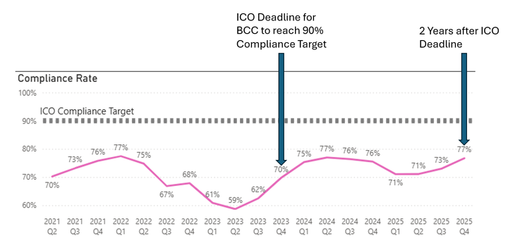 BCC Freedom of Information Performance Update - Two Years Late (so far)