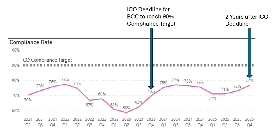 BCC Freedom of Information Performance Update - Two Years Late (so far)